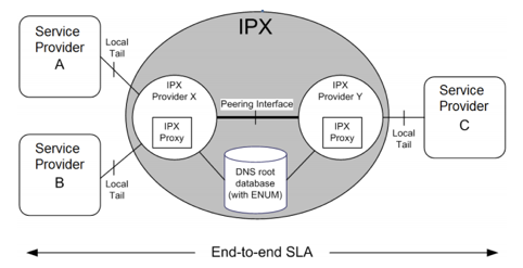 IPX and Mobile Interconnection